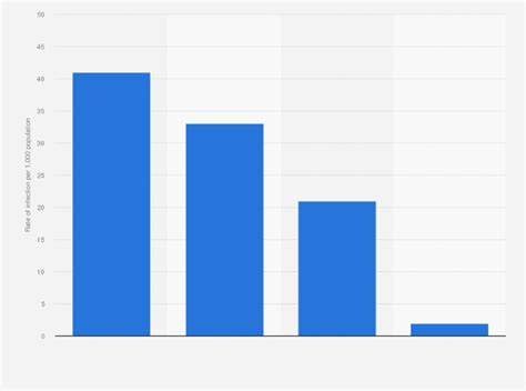 Trichomoniasis Statistics