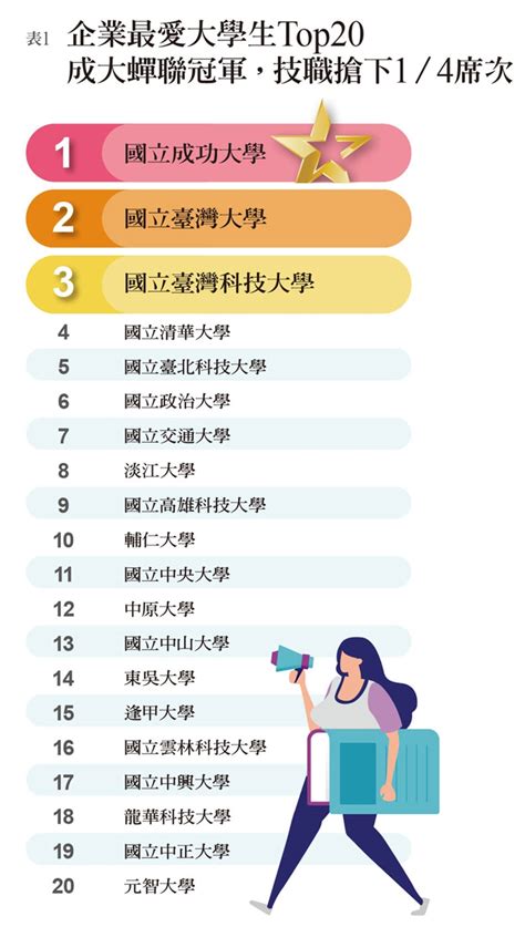 遠見2020企業最愛大學生調查
