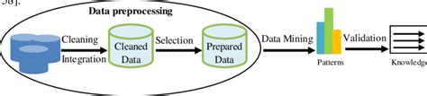 1 Data Mining Process Steps 1 Download Scientific Diagram