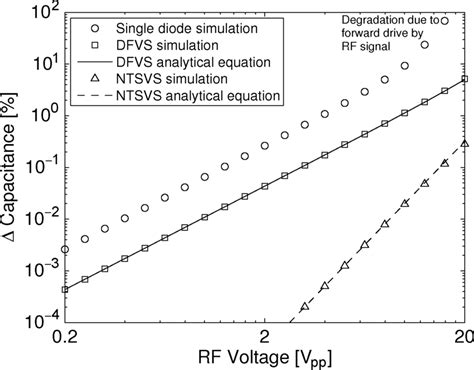 Simulated Capacitance Variation Relative To The Linear Capacitance In Download Scientific