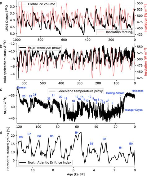 Time Series From Paleoclimate Proxy Reconstructions That Show Abrupt Download Scientific