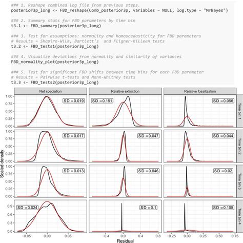 Visualization Of Deviations From Normality For Each Diversification