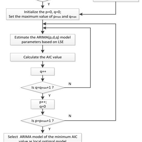 Framework Of Battery Remaining Useful Life Rul Prediction Download