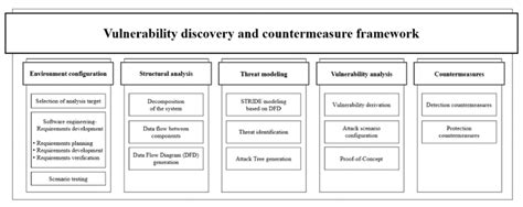 Proposed Vulnerability Discovery And Countermeasure Framework