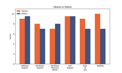 Ubuntu Vs Fedora Similarities And Differences Embedded Inventor