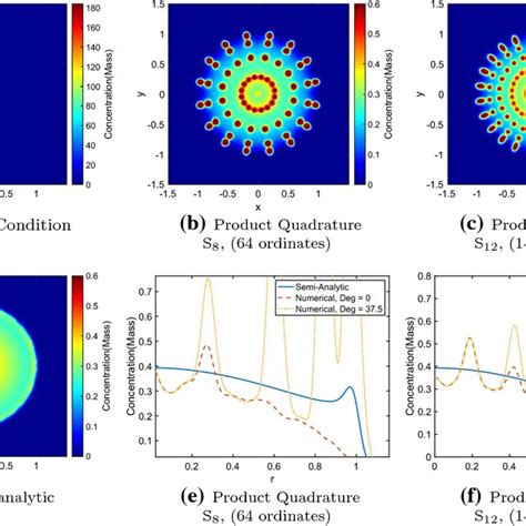 the lattice problem graphs a b list the locations and values for data