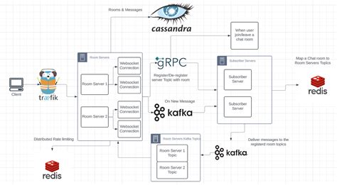 Github Omran95chatroom Backend For Real Time Highly Scalable Chat
