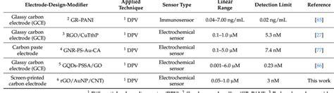 Literature Report On Electrochemical Sensors For Estradiol Detection Download Scientific Diagram