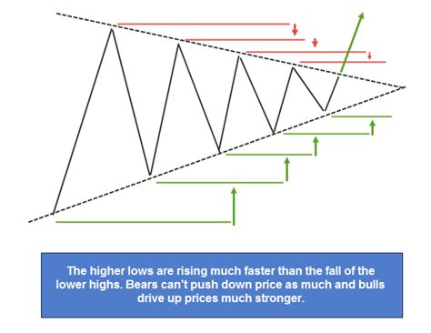 Understand The Best Chart Patterns In Simple Steps