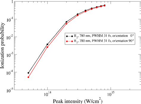 Figure 1 From Self Interaction Free Time Dependent Density Functional Theory For Nonperturbative