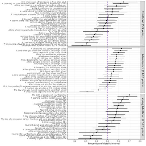 Exploratory Analysis Of Differences In Deliberate Recall As A Function Download Scientific