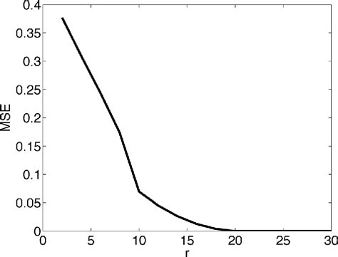 Figure 1 From Time Varying Autoregressive Moving Average Models For Covariance Estimation