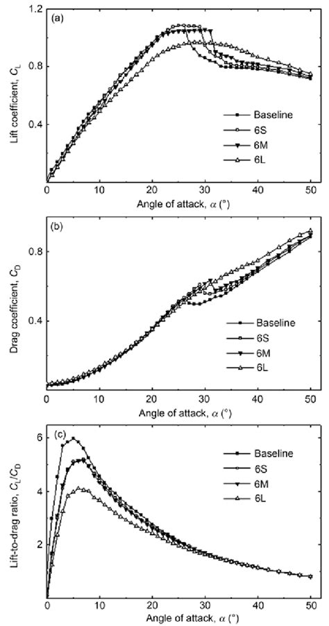 Lift And Drag Characteristics Of Series A Lift Coefficient B Download Scientific