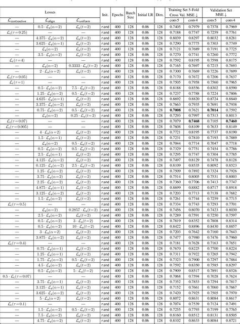 Figure 1 From Understanding Contrastive Representation Learning Through Alignment And Uniformity