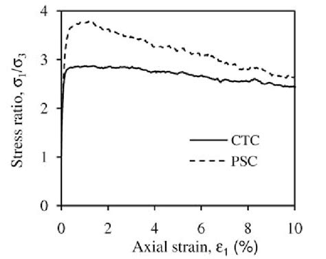 Stress Strain Response For Ctc And Psc Tests Figure 3 Evolution Of