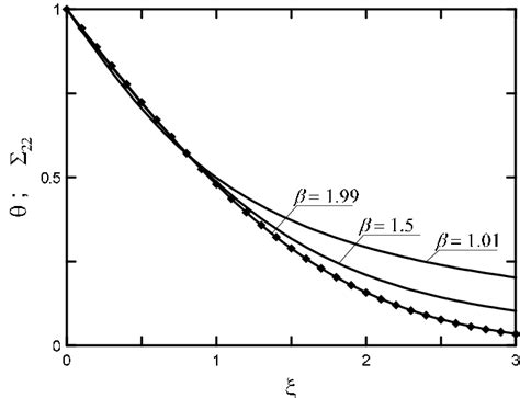 Nondimensional Temperature Stress Distribution In Time At The Point 1