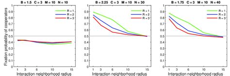 In The Deterministic Dispersal Model Increasing The Dispersal Range