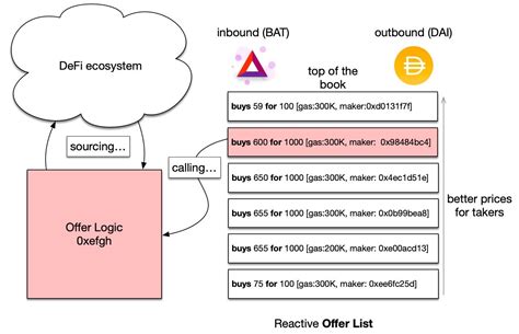 Part Enter The Mangrove The Exchange Where Offer Is Code