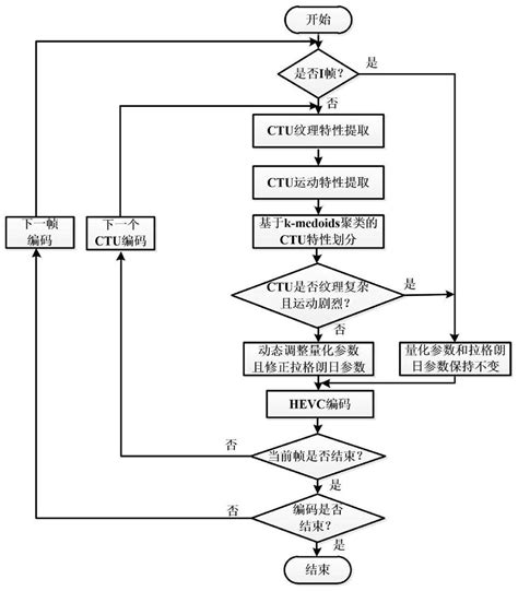 Hevc Adaptive Quantization Parameter Optimization Method Combining