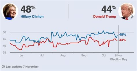 Donald Trump Vs Hillary Clinton Difference And Comparison Diffen