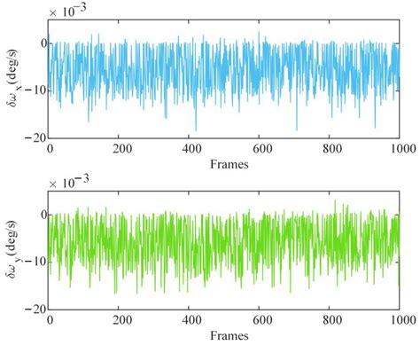 Analysis And Correction Of The Rolling Shutter Effect For A Star Tracker Based On Particle Swarm