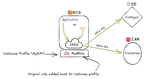 An Unholy Marriage Aws Instance Profile And Iam Role