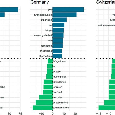 Party Families And The Salience Of Democratic Principles Linear