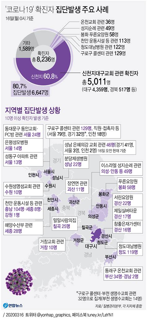 그래픽 코로나19 확진자 집단발생 주요 사례 연합뉴스