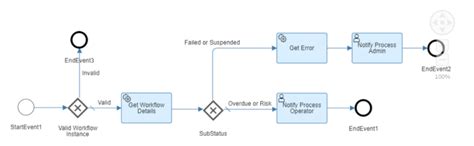 Condition Based Exception Handling For Process Ins Sap Community