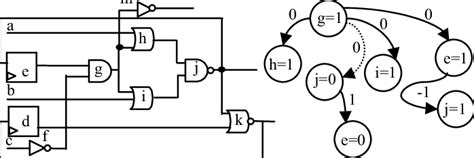 example circuit figure 2 partial implication graph for example circuit download scientific