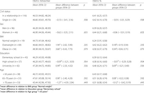 Baseline HbA C Levels Mmol Mol In Different Groups Based On Civil