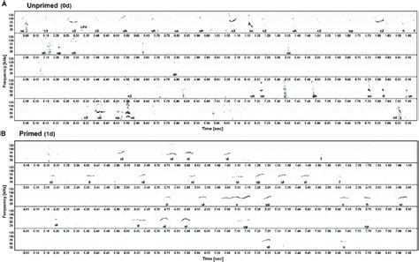 Spectrogram Examples Of An Unprimed 0d And A Sexually Primed 1d Download Scientific Diagram