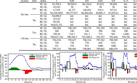 Operation Results Under Different Transmission Capacities In Both Test