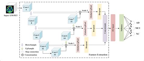 3d Multi Scale Cnn Architecture For Ad Classification Download