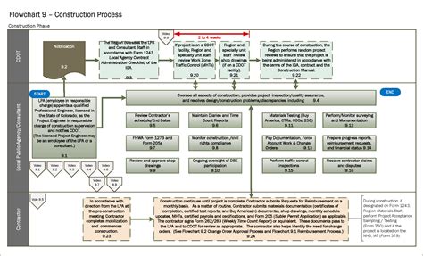 Construction Process Flow Chart Sample Commercial Flowchart Office Permit Bidding Flowchart