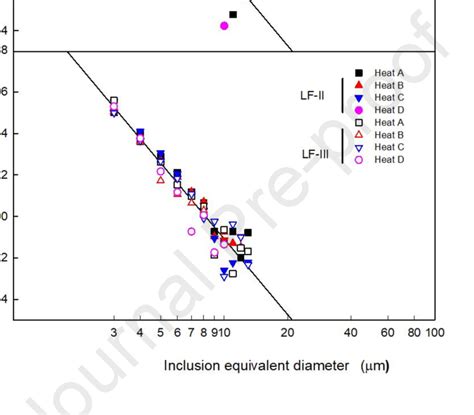 Log Log Plots Of Pdfs Versus Inclusion Equivalent Diameter For A Lf I