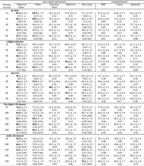 Table 1 From Nonparametric Transforms Of Graph Kernels For Semi