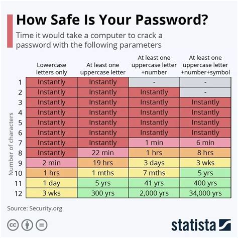 Berapa Lama Peretas Membobol Password