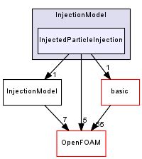 OpenFOAM API Guide Src Lagrangian Intermediate Submodels Kinematic