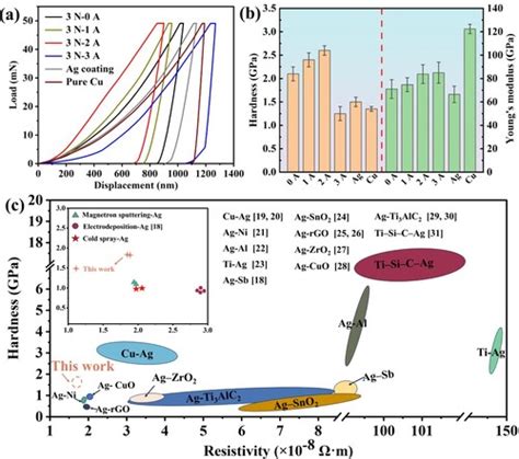 Full Article Current Carrying Friction Of Ag Coatings By Additive Manufacturing Uncovering The