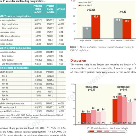 Incidence Of Varc 2 Major Vascular Complications Over Time Download