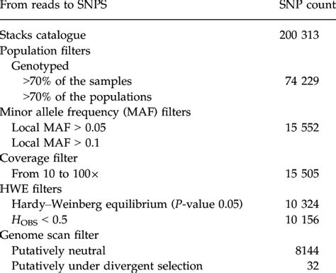 Number Of Putative Snps Retained Following Each Filtering Step
