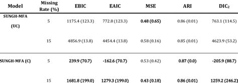 Model Selection Criteria For Hawks Data Missing Data Download Scientific Diagram