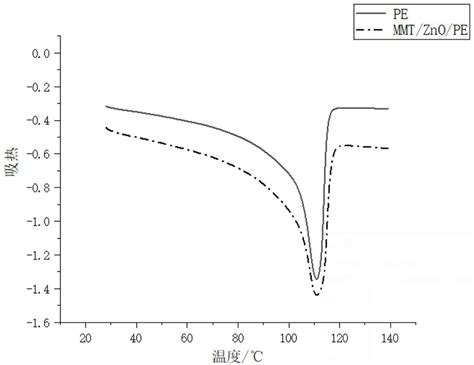 Electric Branch Resistant Polyolefin Based Micro Nano Composite Material And Preparation Method
