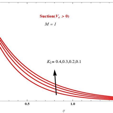 Impact Of Axial Velocity Profile Of Viscoelastic Parameter For Values