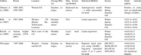 A Comparison Of The Statistical Methods Used And The Baseline Ozone