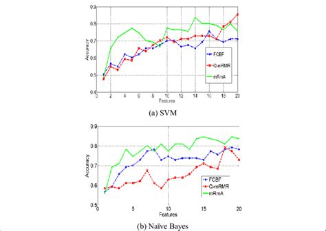 10 Fold Cross Validation Accuracy Of Cll Download Scientific Diagram