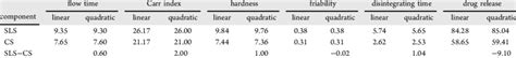 Polynomial Coefficient Of Each Parameter Quality Of Tablet Mass And