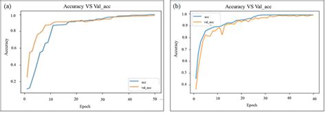 Graph Of The Results Of The Training Process The Value Of Training Download Scientific Diagram