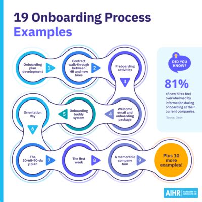 Best Onboarding Process Examples To Inspire You AIHR